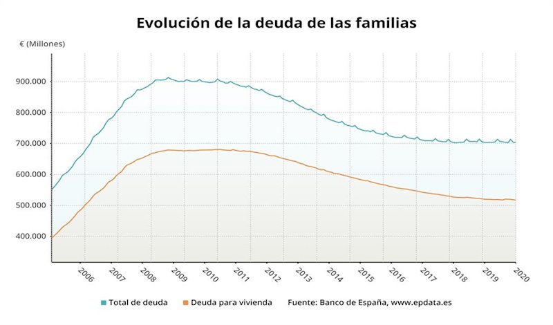 EpData.- Evolución de la deuda de las familias en España, en gráficos ... EpData.- Evolución de la deuda de las familias en España, en gráficos ...