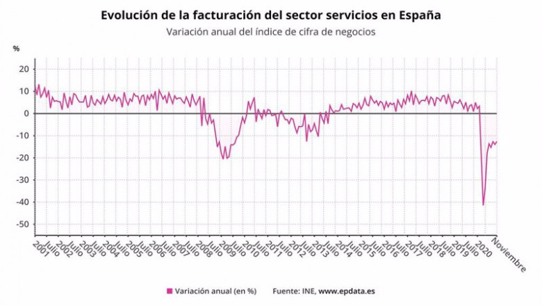 EpData.- La facturación y el empleo en el sector servicios, en gráficos ... EpData.- La facturación y el empleo en el sector servicios, en gráficos ...