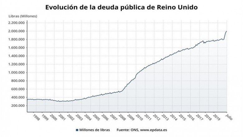 EpData.- El récord de deuda pública de Reino Unido, en gráficos ... EpData.- El récord de deuda pública de Reino Unido, en gráficos ...