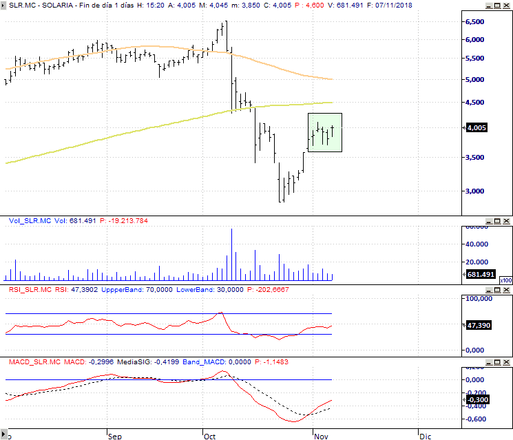 Nota técnica Solaria: Sube un 40% en las dos últimas semanas ...