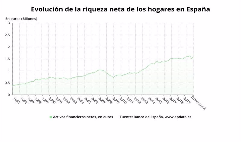 EpData.- La riqueza neta y la deuda de los hogares en el segundo ... EpData.- La riqueza neta y la deuda de los hogares en el segundo ...
