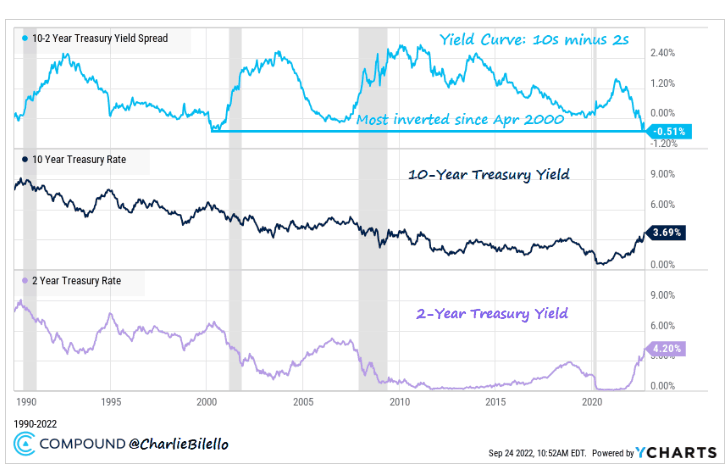 La inversión de la curva continúa - Bolsamania.com