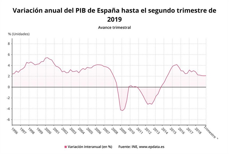 EpData.- El PIB de 2019 revisado del INE, en gráficos - Bolsamania.com