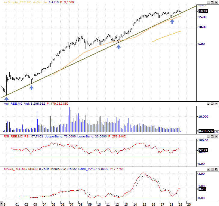 REE: La tendencia alcista es impecable - Bolsamania.com