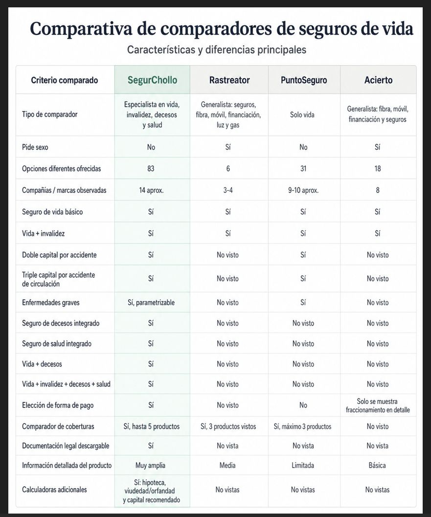SegurChollo, Rastreator, PuntoSeguro y Acierto: qué comparador ofrece ...